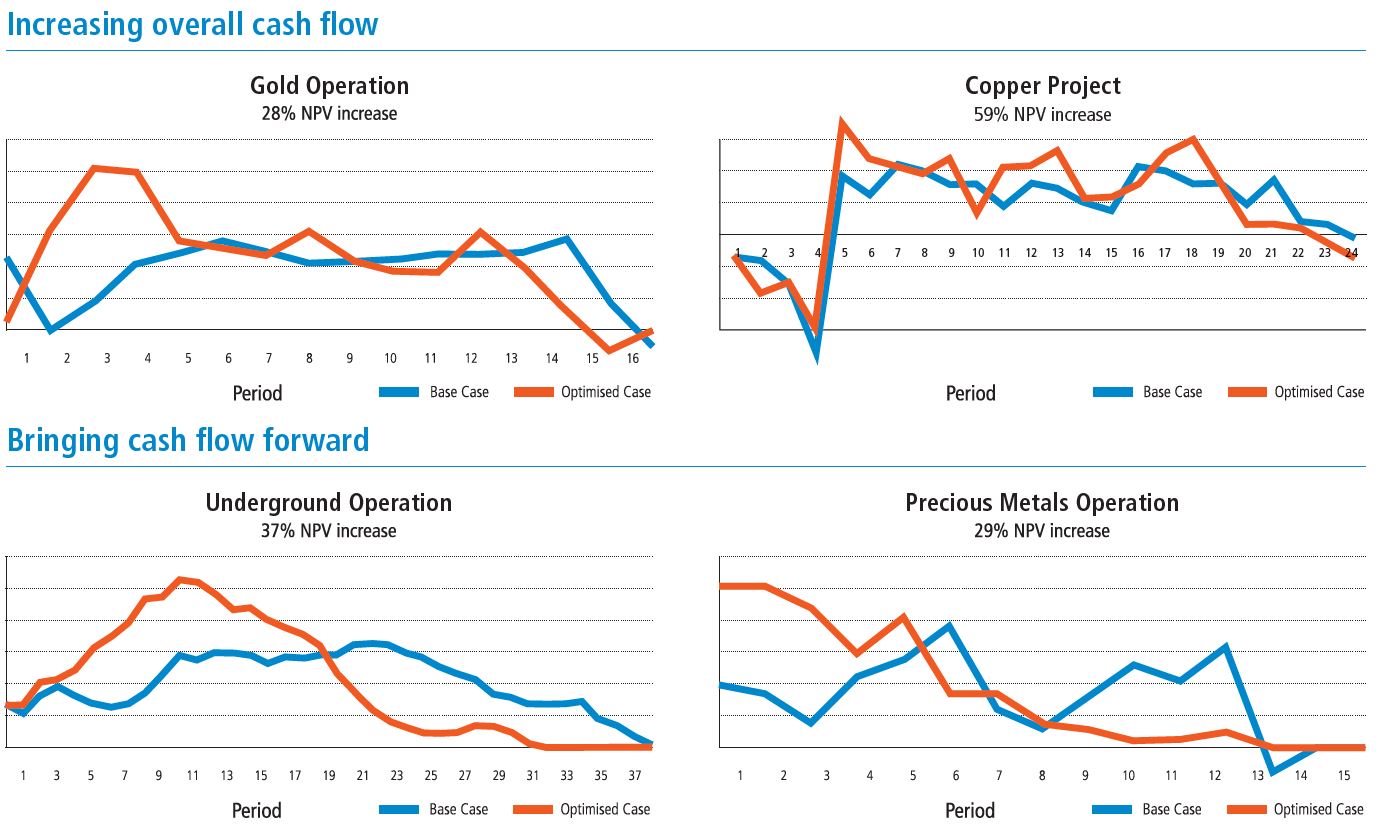 How Mining Companies Improve Their Cash Flow Profile Via Mining
